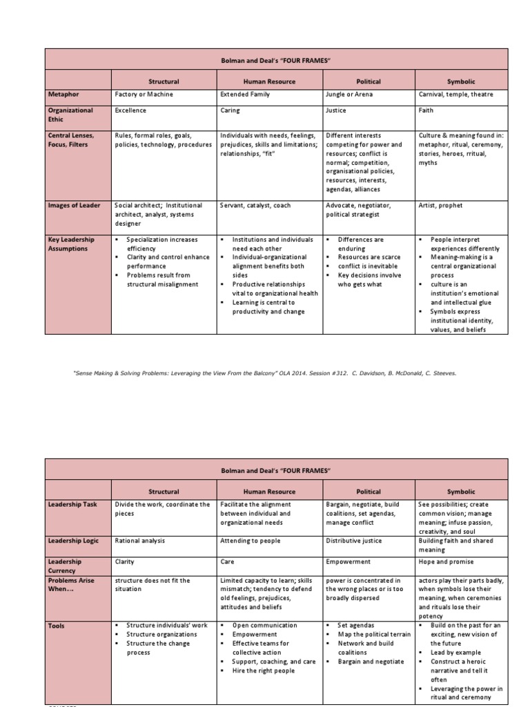 Bolman & Deal 4 Frames | PDF | Rituals | Leadership
