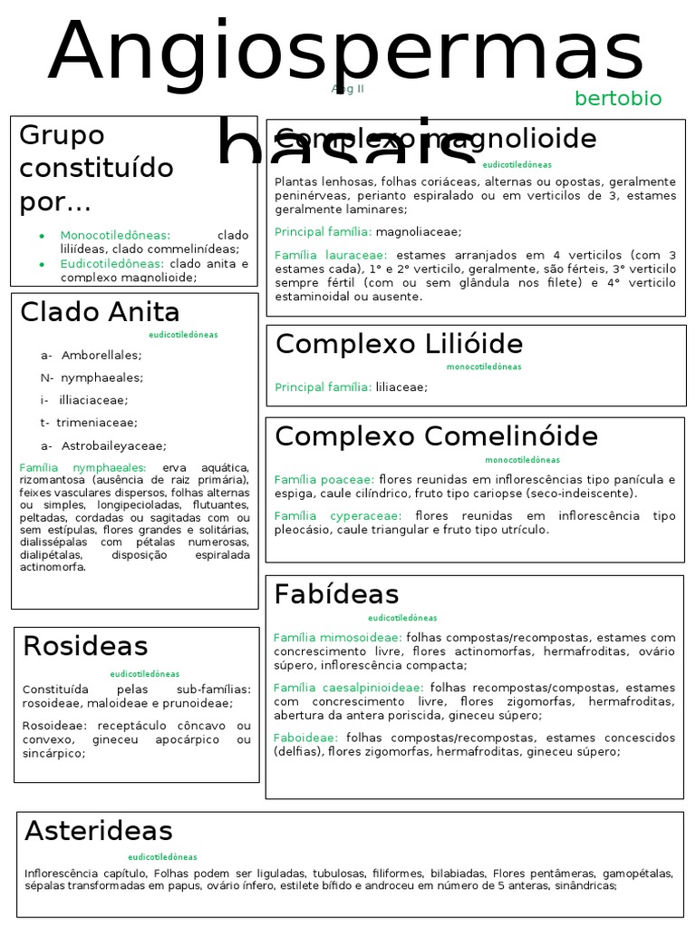 Classificação botânica detalhada das angiospermas segundo o sistema APG ...