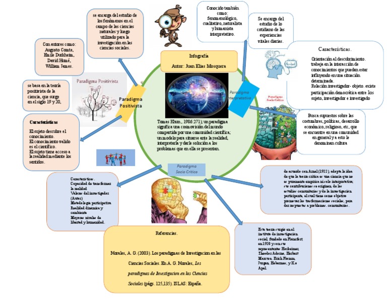 Infografía Paradigmas | PDF | Paradigma | Interacciones de disciplina ...