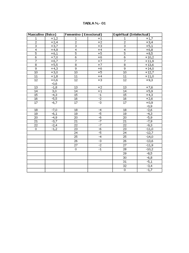 Tabla de Biorritmo | Descargar gratis PDF | Deportes