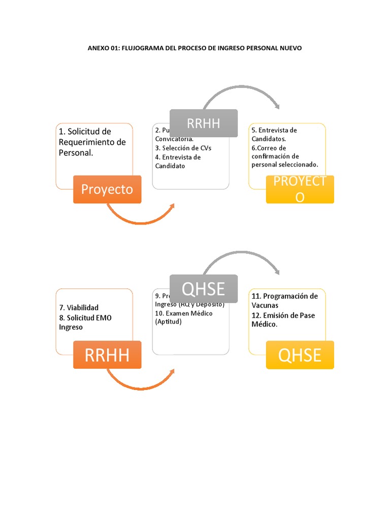 Proceso de INgreso Personal Nuevo | PDF | Gestión de recursos humanos ...
