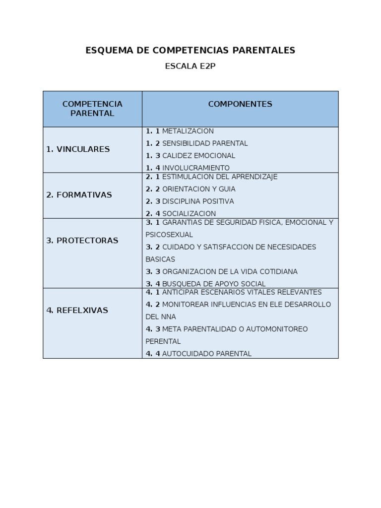 Esquemas de Competencias Parentales | PDF