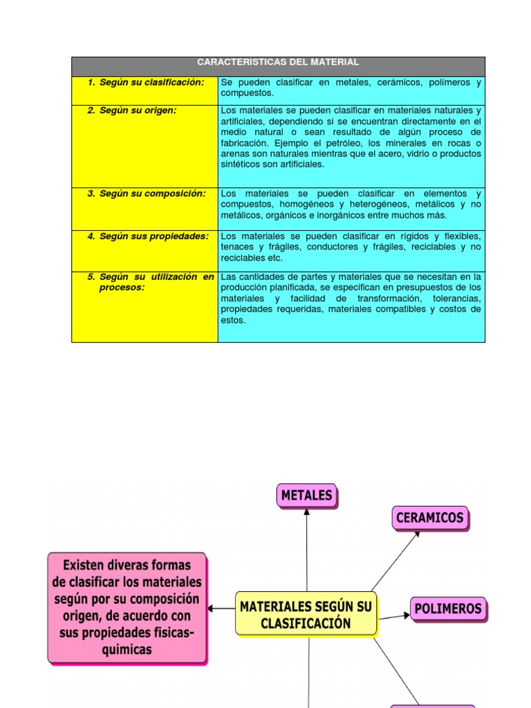 Clasificación de Materiales | PDF