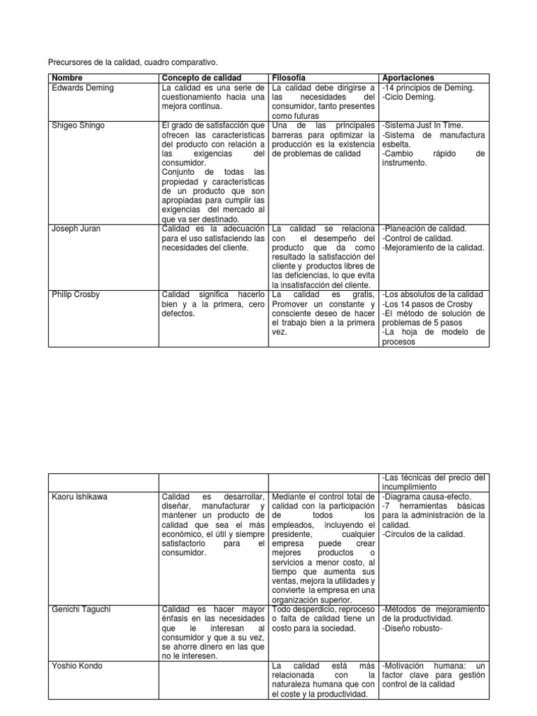 Cuadro Comparativo Filosofias | PDF | Producto (Negocio) | Calidad (comercial)