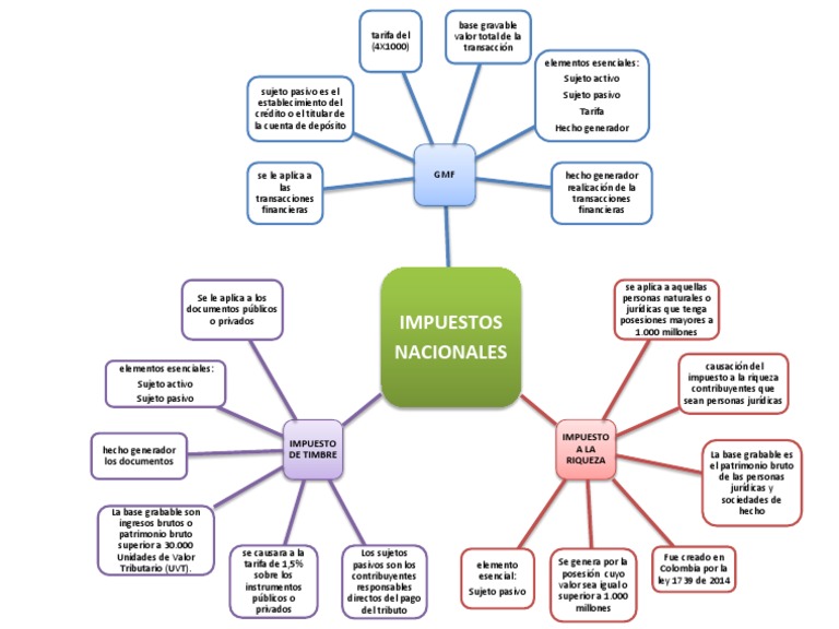 Mapa Mental Impuestos | PDF | Impuestos | Pagos