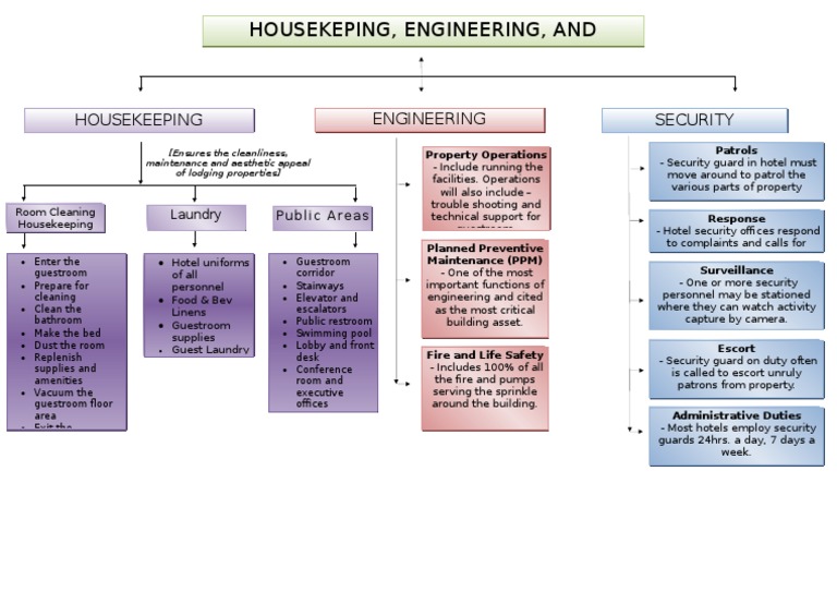 Concept Map | PDF | Housekeeping | Hotel