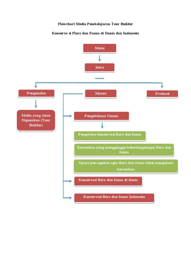 Flowchart Media Pembelajaran Tour Builder Fix | PDF