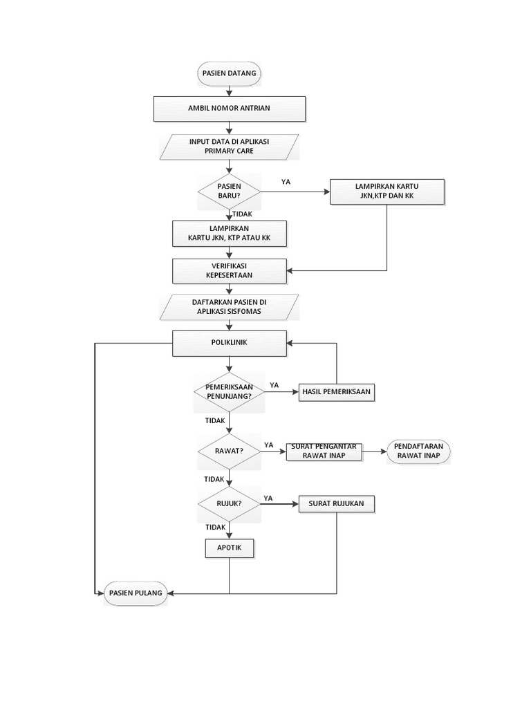 Flowchart Baru | PDF