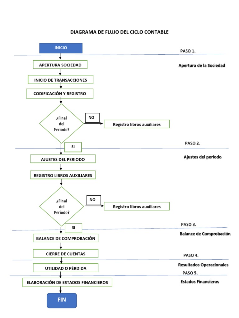 Diagrama de Flujo Del Ciclo Contable | PDF | Finanzas y dinero