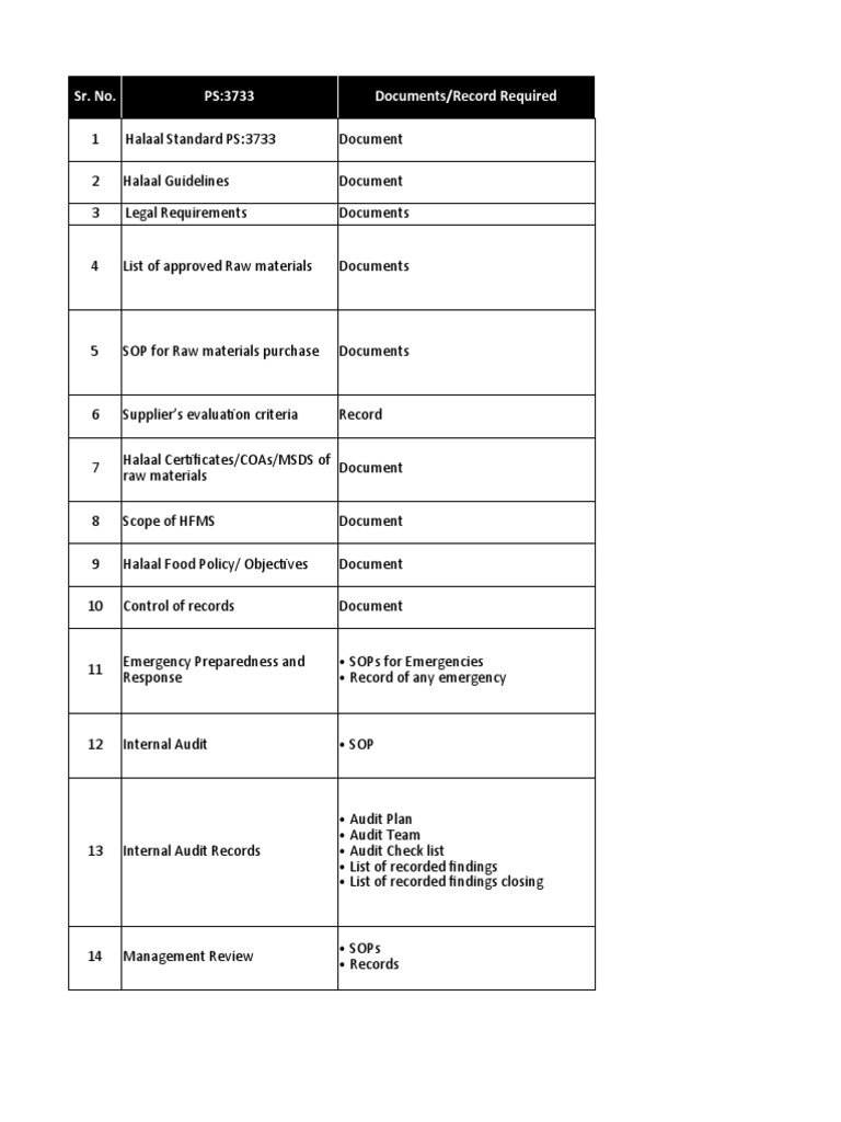 List of Documents | PDF | Verification And Validation | Food Safety