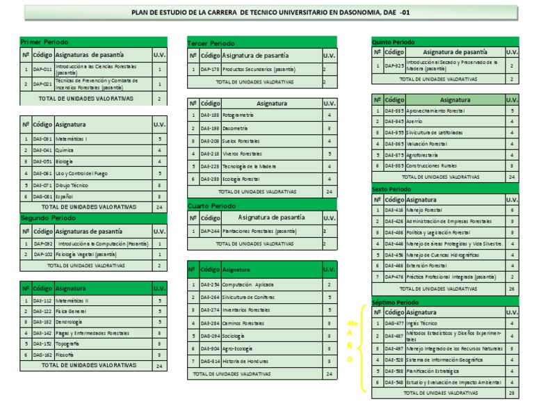 Plan de Estudios de Dasonomía | PDF | Los bosques | Entorno natural