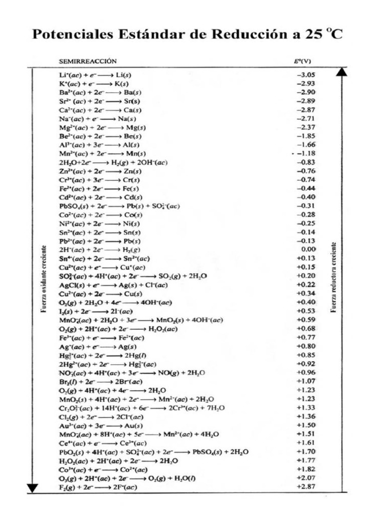 Tabla Potenciales Redox | PDF
