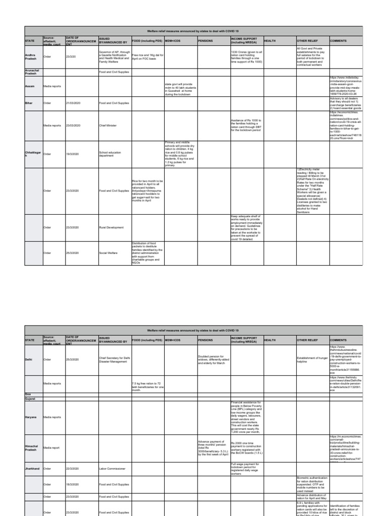 Compiled COVID 19 Relief Orders | PDF | Welfare | Economies