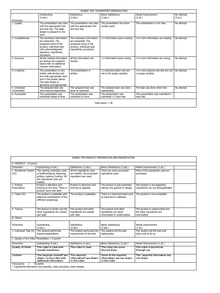 RUBRIC-rubric Power Point and Product | PDF | Food And Drink ...