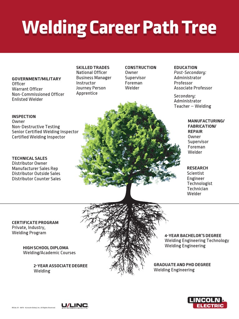 MC-04211 - Welding Career Path Tree PDF | PDF | Educational Stages ...