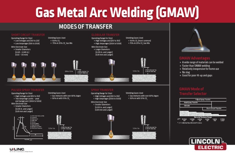 WC-477 - Gas Metal Arc Welding (GMAW) Modes of Transfer PDF | PDF | Chemical Substances | Chemistry