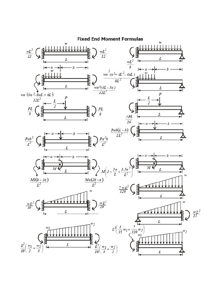 Fixed End Moments | PDF