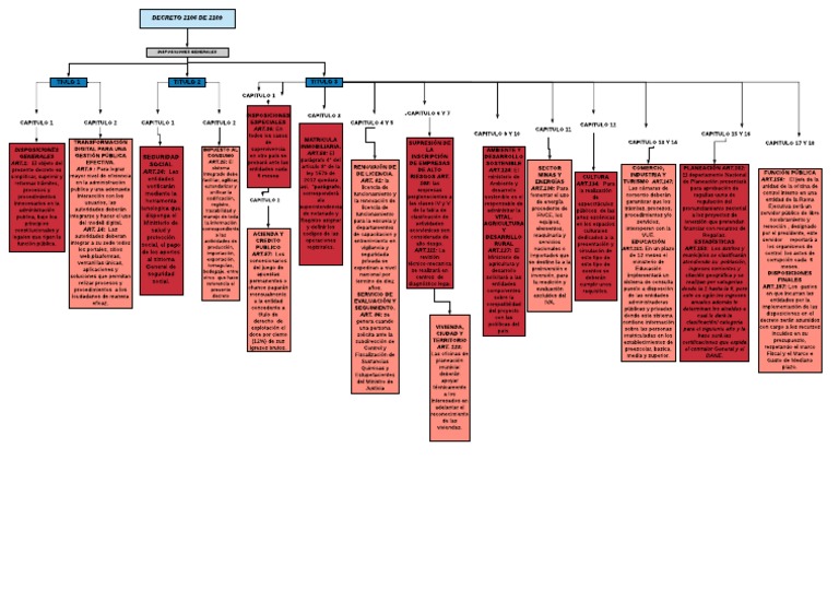 Mapa Conceptual Decreto 2106 de 2019 | PDF | Business
