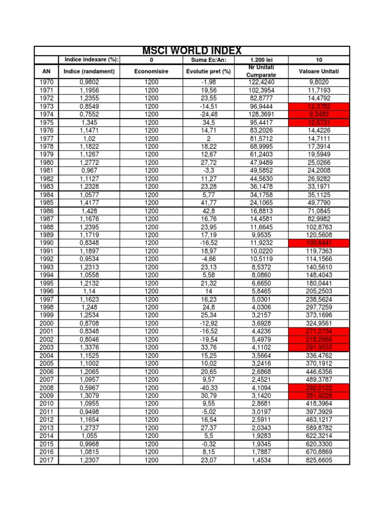 MSCI World Index Historical Performance | PDF | Msci | Corporations