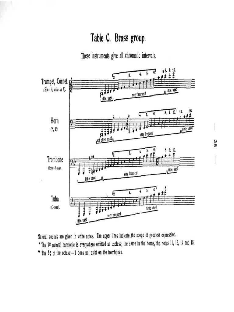 Rimsky Korsakov - Brass - Ranges - 1 | PDF