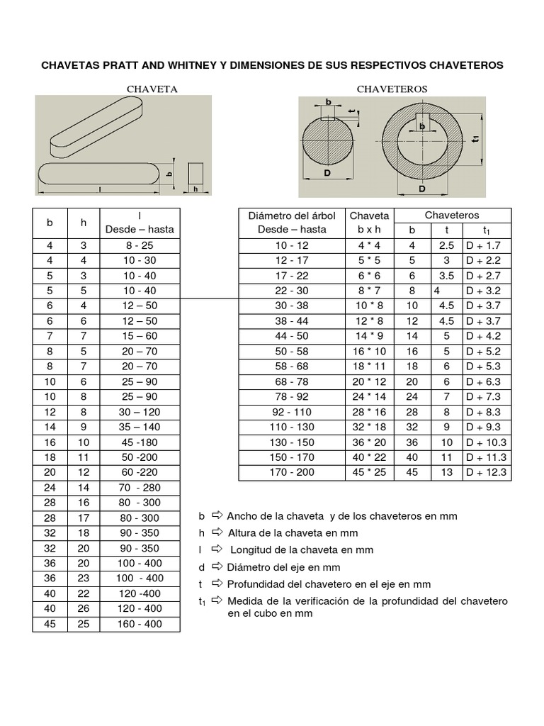 Seleccion de Chavetas y Dimensionamiento de Chaveteros | PDF