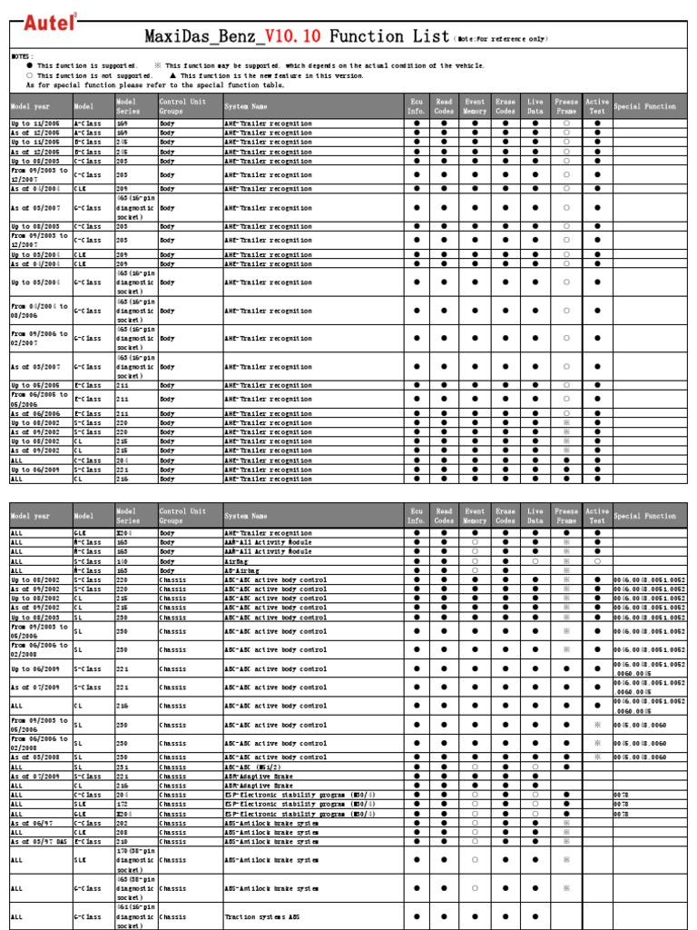Autel Maxidas708 Benz v10.10 Coverage Table | PDF | Vehicles | Car Body ...