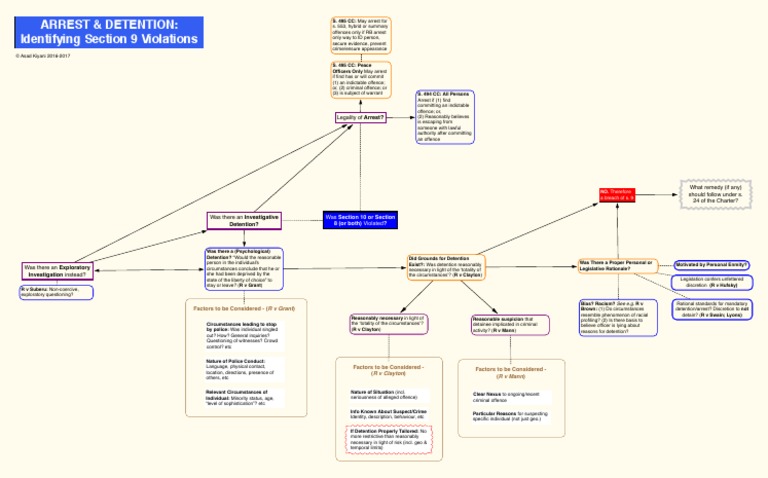 Arrest and Detention Flowchart | PDF | Arrest | Remand (Detention)