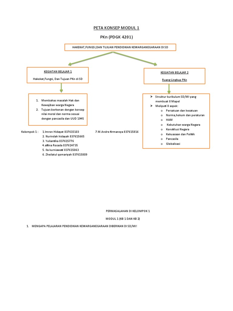 Peta Konsep Modul 1 (KB 1 & 2) | PDF