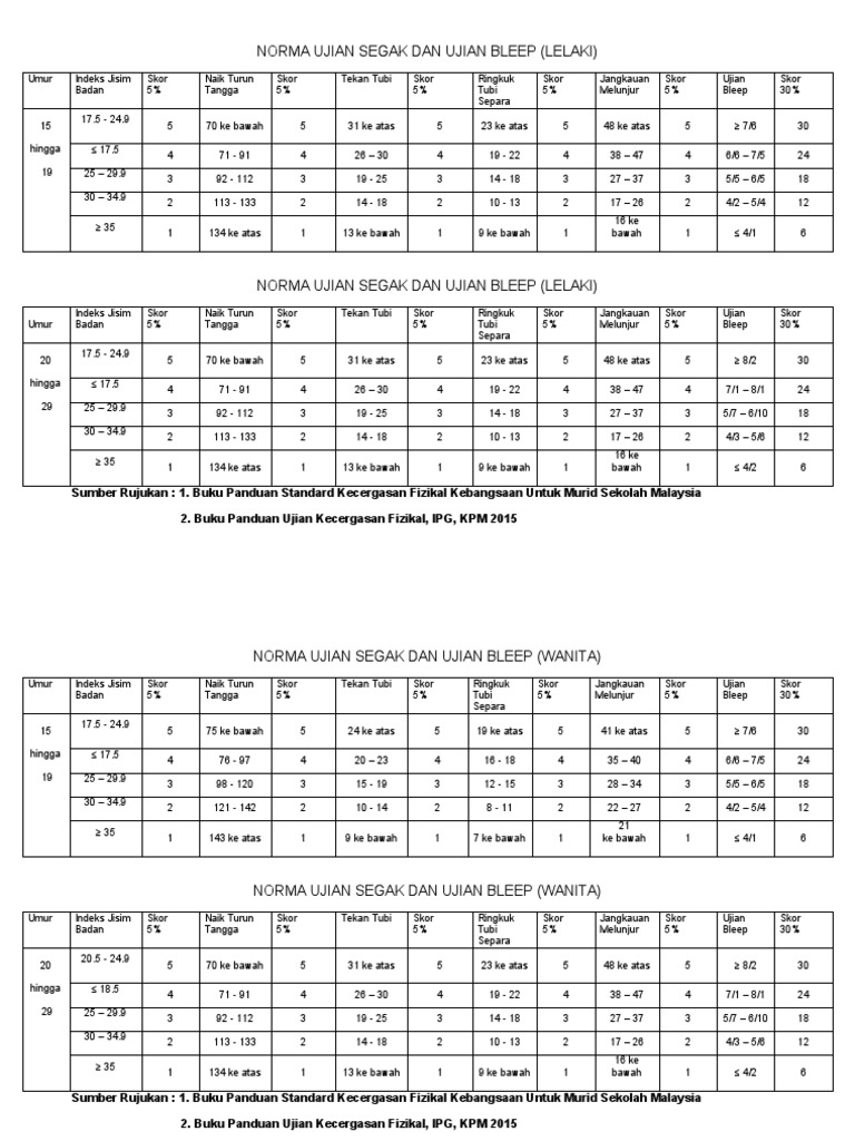 NORMA UJIAN SEGAK & Bleep | PDF