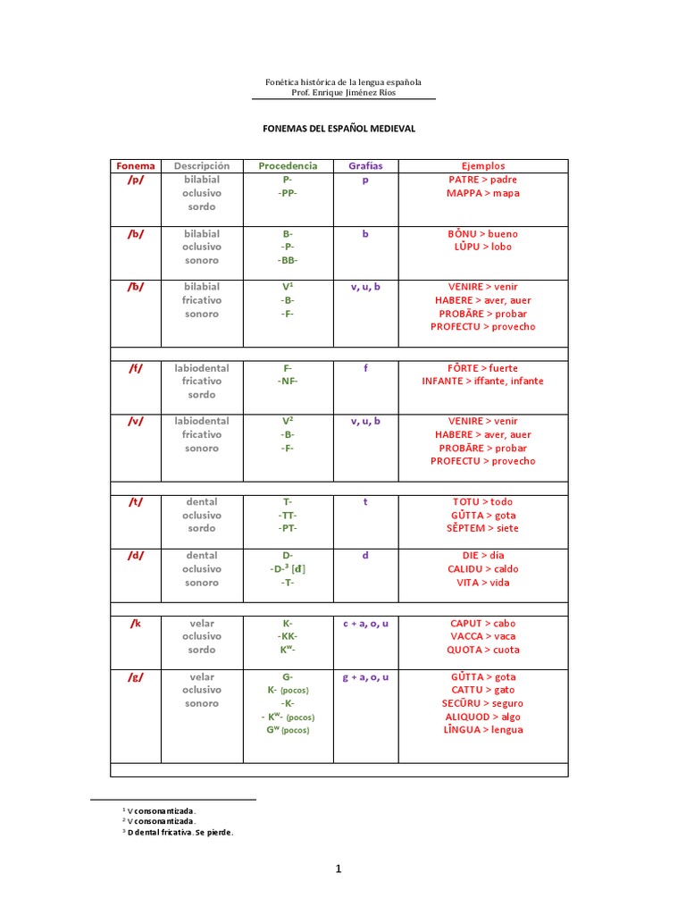1.fonemas Del Español Medieval | PDF | Fonética | Los símbolos