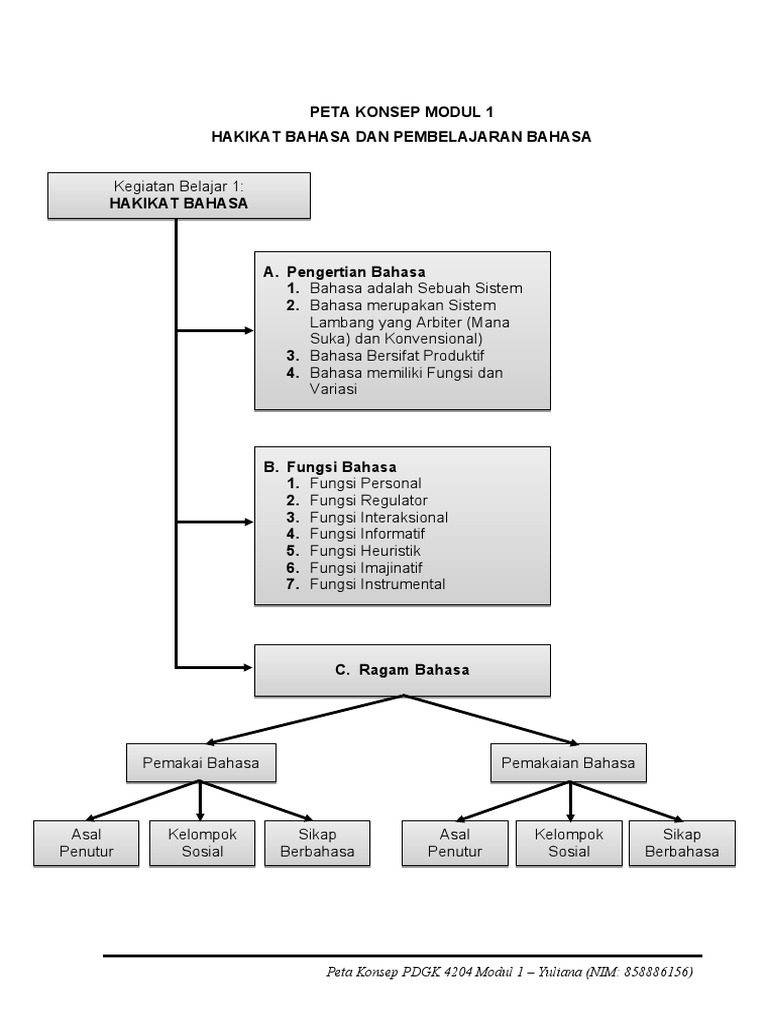 Peta Konsep PDGK 4204 Modul 1 | PDF