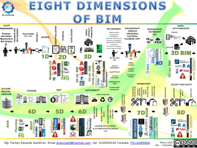 Eight Dimensions | PDF | Building Information Modeling | Building ...