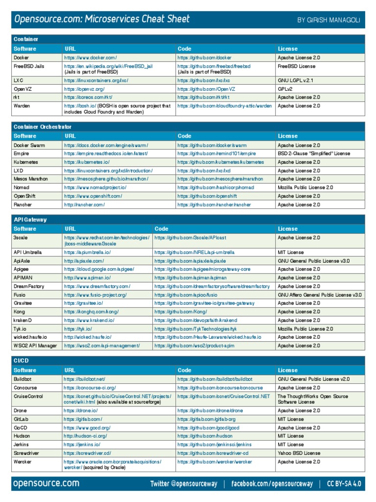 Cheat Sheet Microservices Final | PDF | Apache Http Server | Gnu