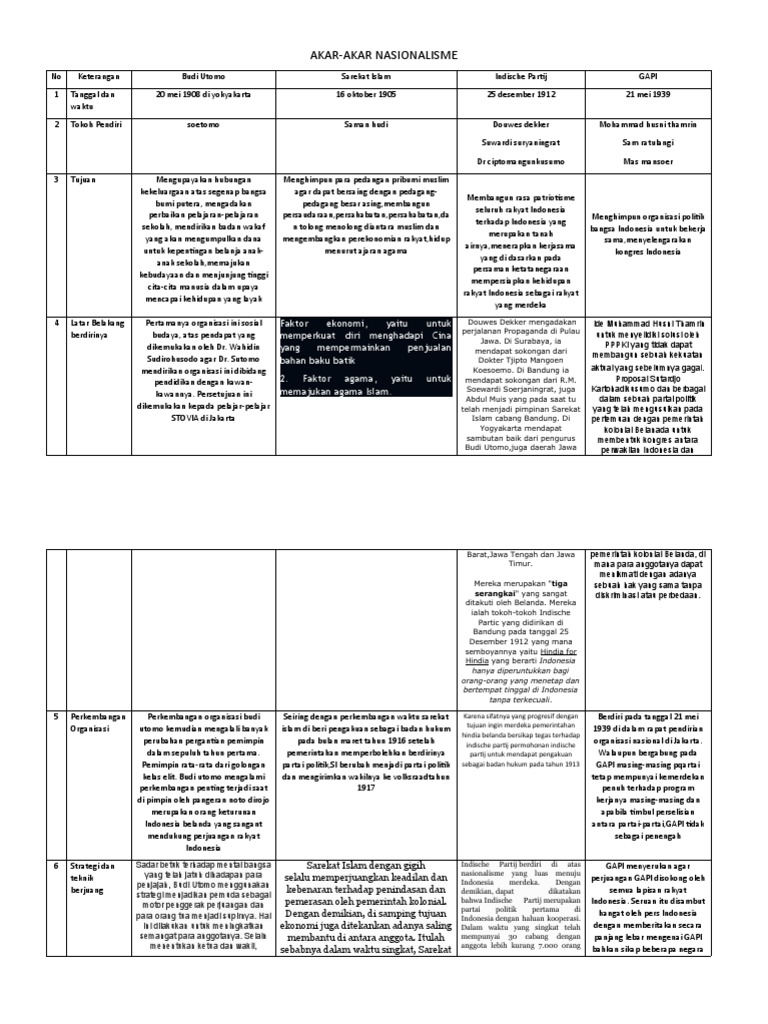 Tabel Akar-Akar Nasionalisme | PDF