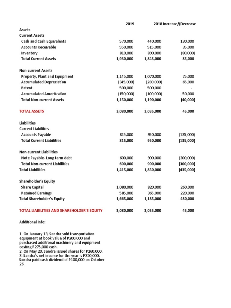 SW3 SCF | PDF | Financial Accounting | Investing