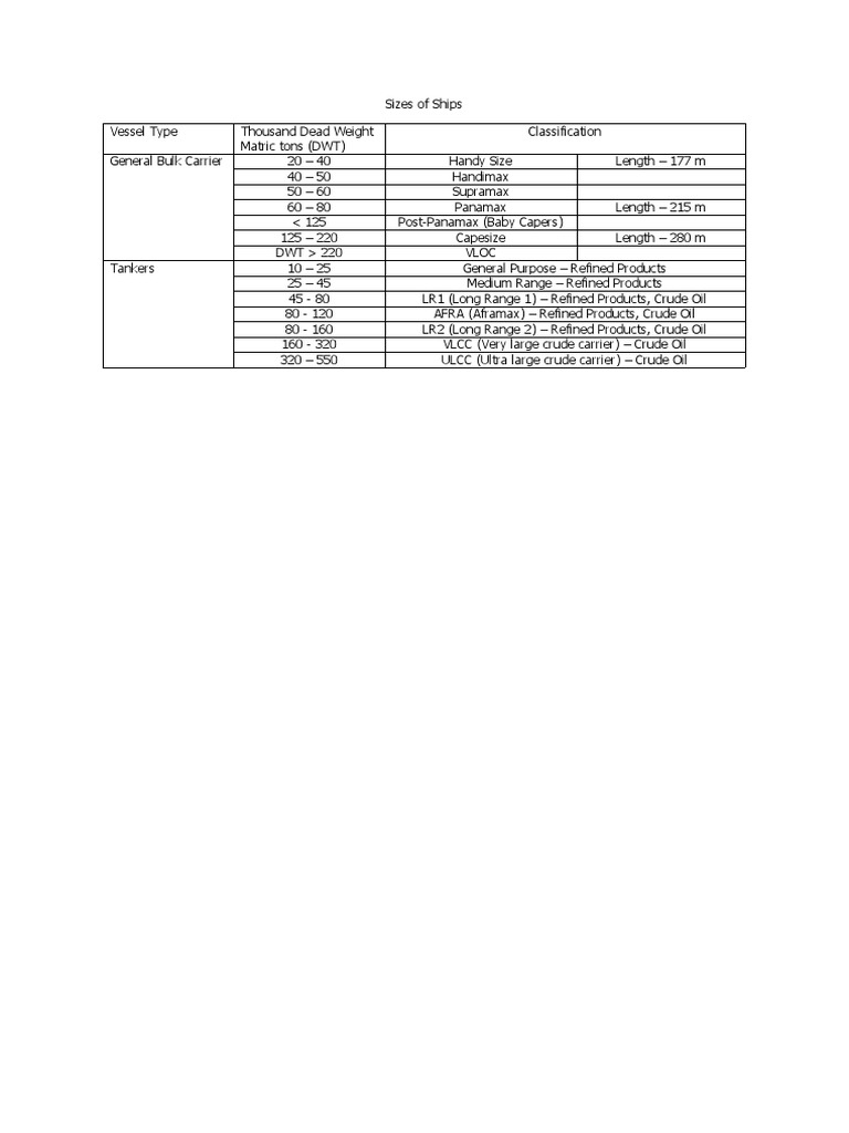 Vessel Sizes - Type of Ships - Szie of Ships | PDF