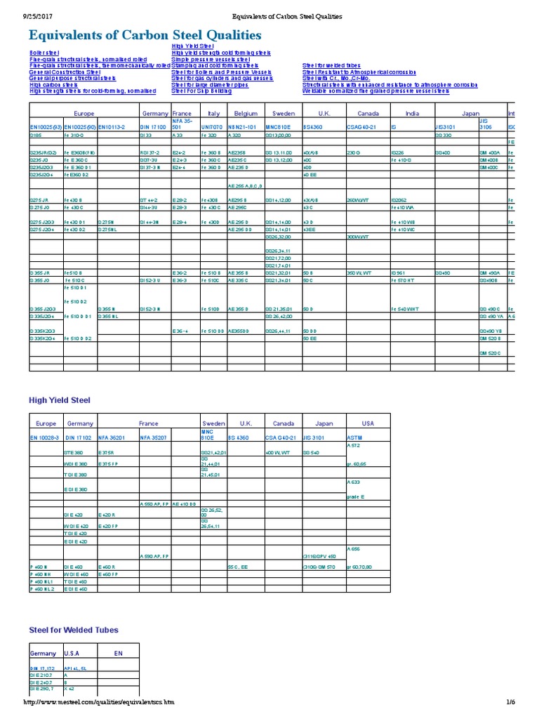 Carbon steel quality equivalents chart | PDF | Steel | Engineering