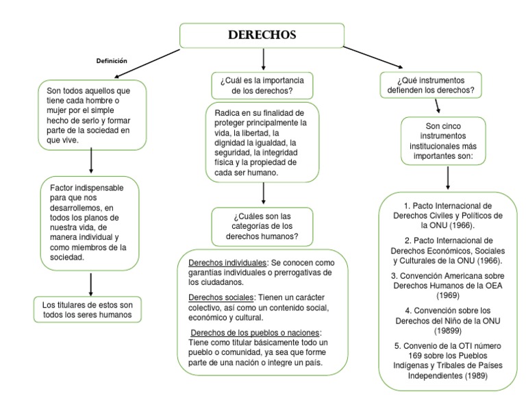 Cuadro Sinoptico | PDF | Derechos | Derechos humanos