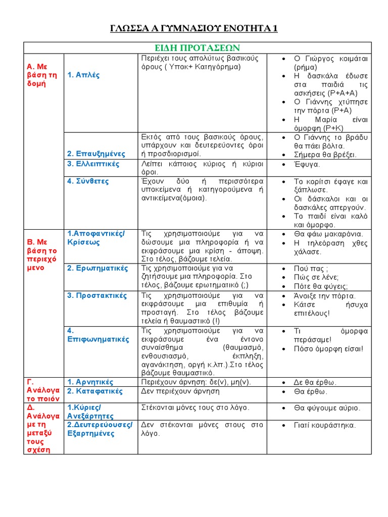 ΓΛΩΣΣΑ Α ΓΥΜΝΑΣΙΟΥ ΕΝΟΤΗΤΑ 1 | PDF