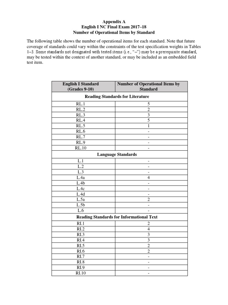 Question Breakdown | PDF | Tests | Test (Assessment)
