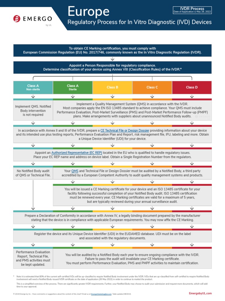 Europe IVDR Regulatory Process EMERGO | PDF | Quality Management System ...