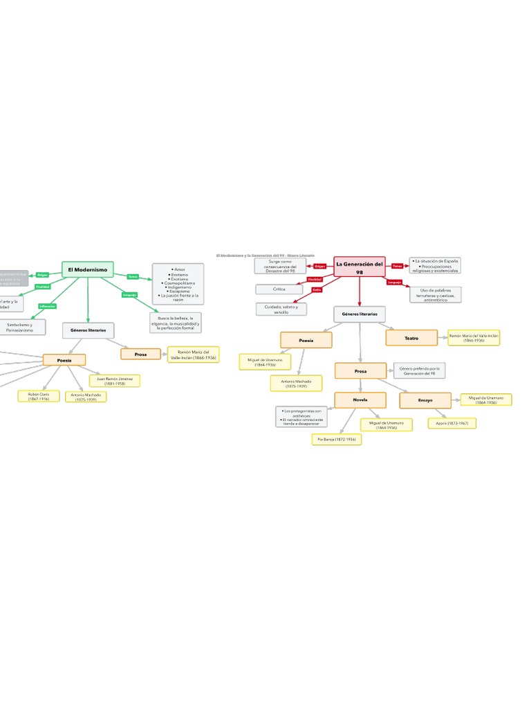 Mapa Conceptual Modernismo y Generacion Del 98 | PDF