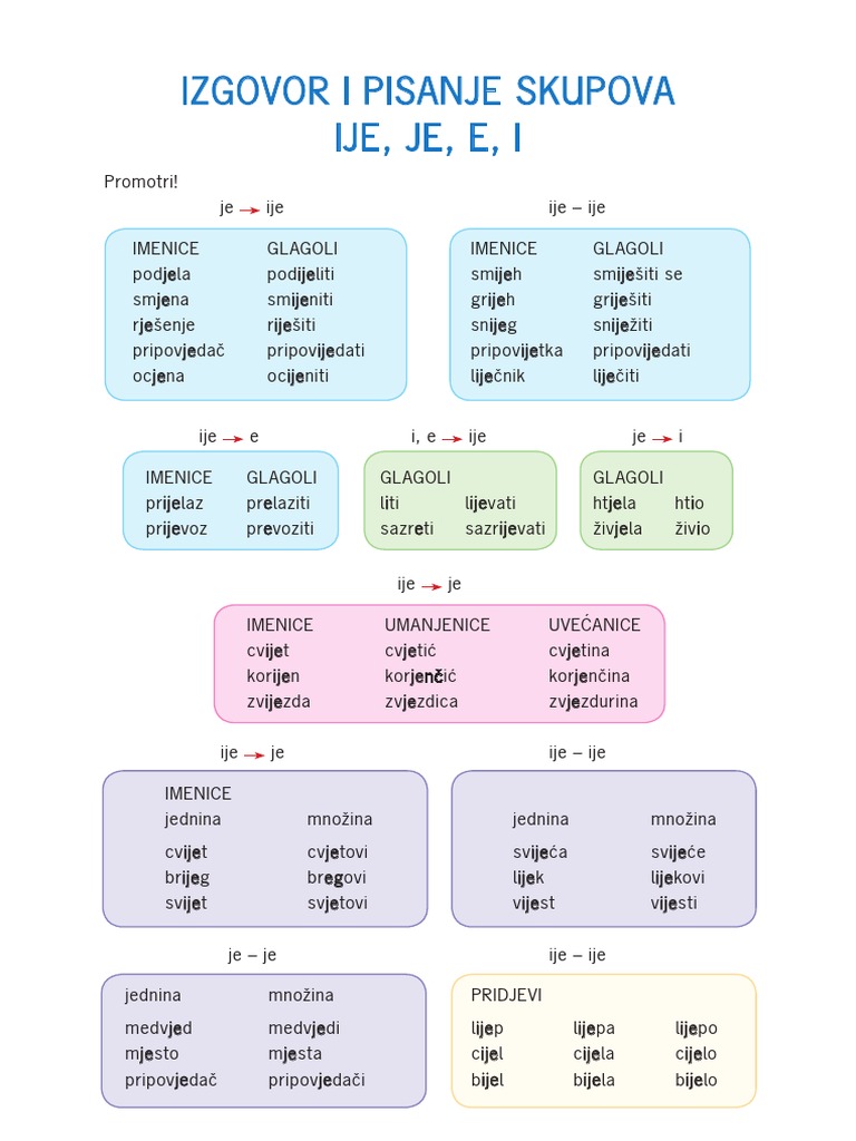 Plakat 156 Pisanje Ije Je | PDF