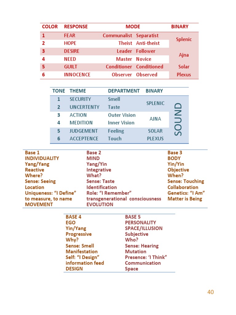 Human Design Color and Tone Chart | PDF | Senses | Metaphysics