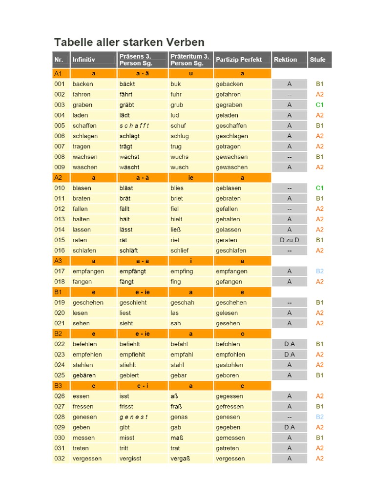 Tabelle Aller Starken Verben Tabelle Starker Verben PDF | PDF