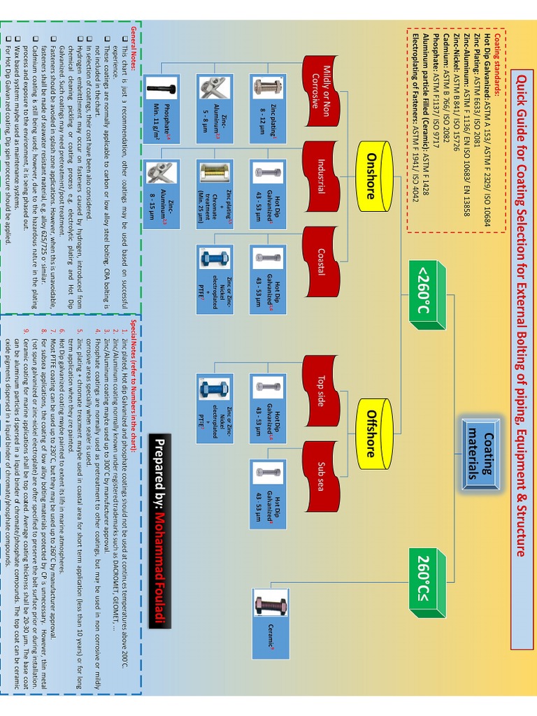 Bolt Coating Material Selection Chart | PDF