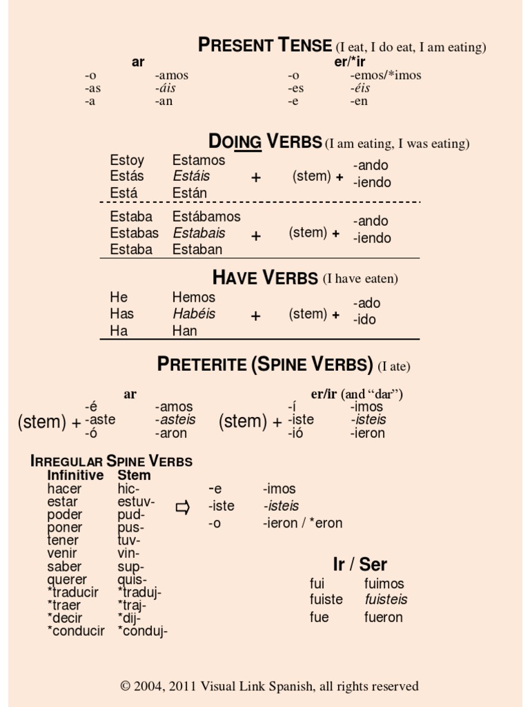 Spanish Verb Conjugation Chart PDF | PDF