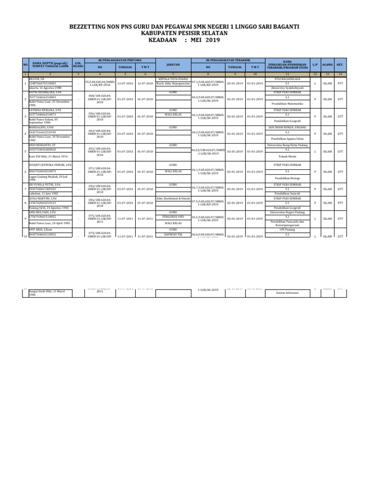BEZETING, DUK SMKN 1 LSB Baru | PDF