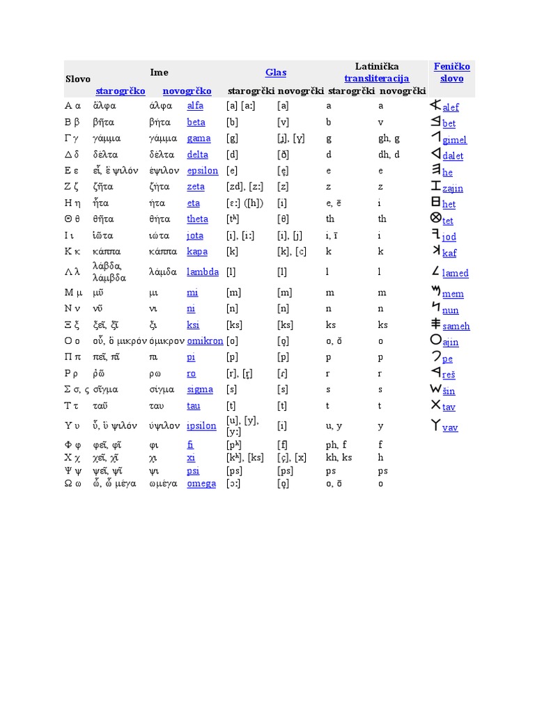 Grčki Alfabet | PDF