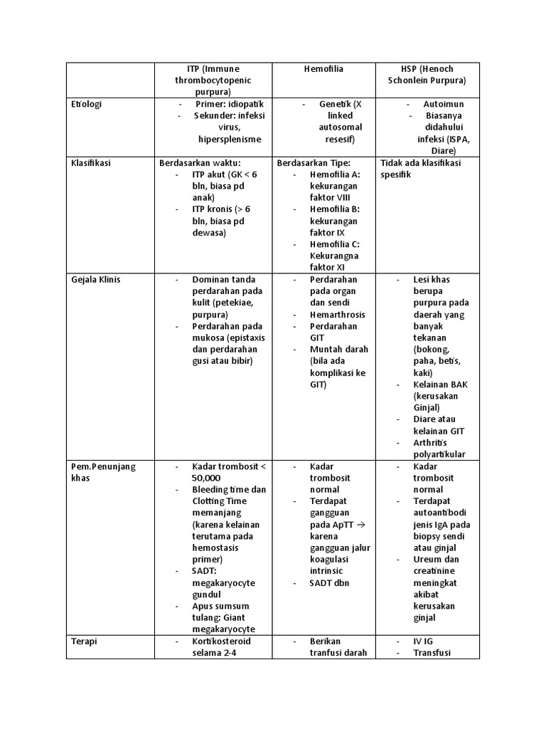 Tabel Perbedaan Itp HSP Hemofilia | PDF